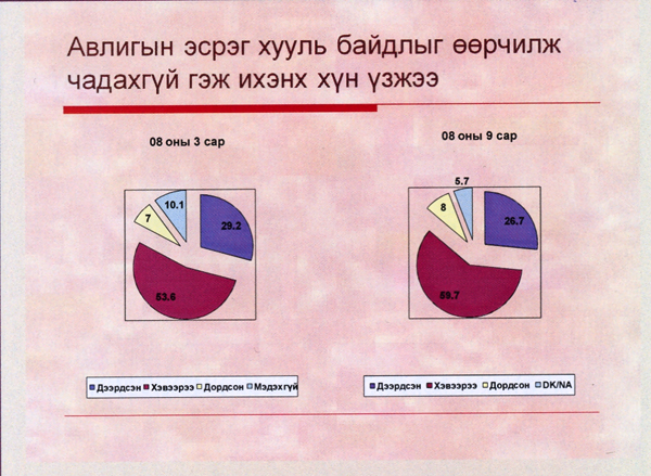 Авлига хэвийн үзэгдэл хэмээн иргэдийн 80-аас илүү хувь үзсээр байна