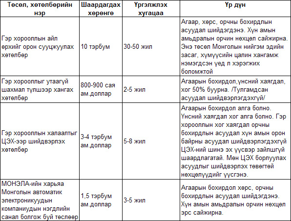 Агаарын бохирдлыг бууруулах монгол инженерүүдийн шийдэл