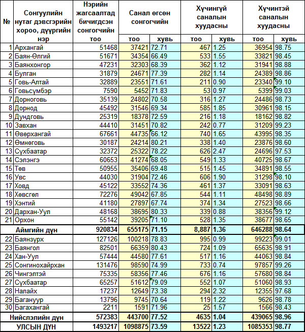 Баянголчууд хамгийн идэвхтэй нь