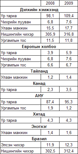Дэлхийн зах зээл: Биотүлш