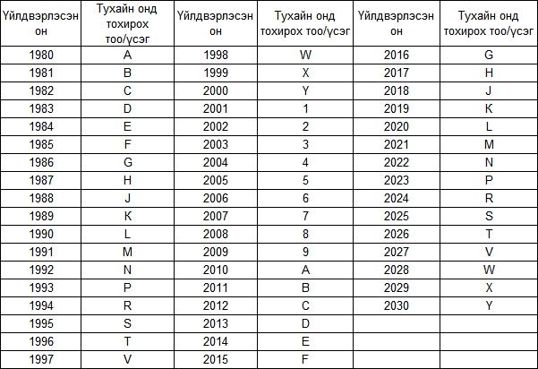 Автомашины VIN CODE буюу арлын дугаарын тухай