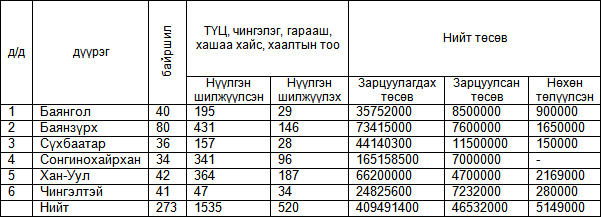 Хашаа арга хэмжээний ажлын хэсэг хуралдлаа