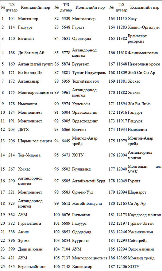 Компаниудын нөхөн олговрыг энэ сарын 8 нд олгоно