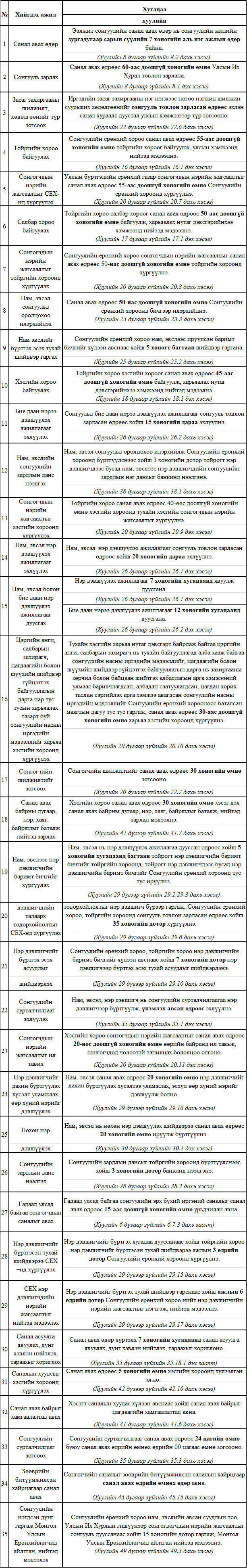 Сонгуулийн тухай хуулийг хэрэгжүүлэх ажлын цаг хугацааны хуваарь