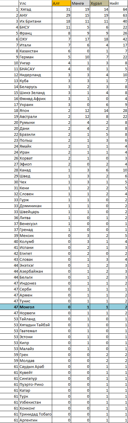 ОЛИМП Монгол медалийн тоогоор 47 дугаарт бичигдэж байна