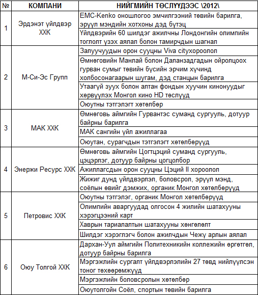 Топ компаниуд нийгмийн хариуцлагаа хэрхэн хэрэгжүүлдэг вэ