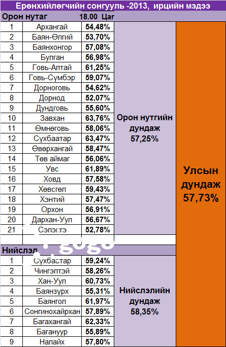Сонгуулийн санал хураалтын ирц улсын хэмжээнд 57 73 хувьд хүрчээ