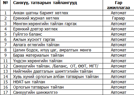 А.Одонтунгалаг: Бид танд санхүүгийн тайлан гаргаж сурах 90%-ийн ...
