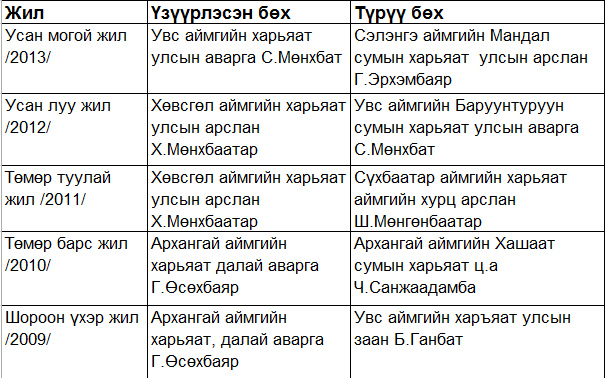 Сүүлийн таван жилийн сар шинийн барилдааны үзүүр түрүү бөхчүүд хэн байв
