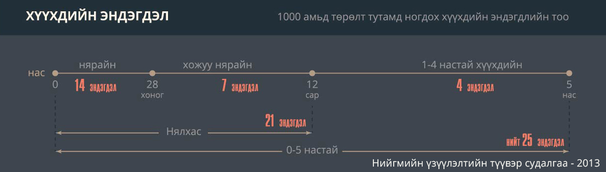 10 хүүхэд тутмын нэг нь өсөлт хоцролттой байна