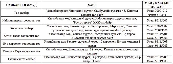 Нийслэлийн жижиг дунд үйлдвэрийг хөгжүүлэх сангийн зээлийн сонгон шалгаруулалтыг зарлалаа