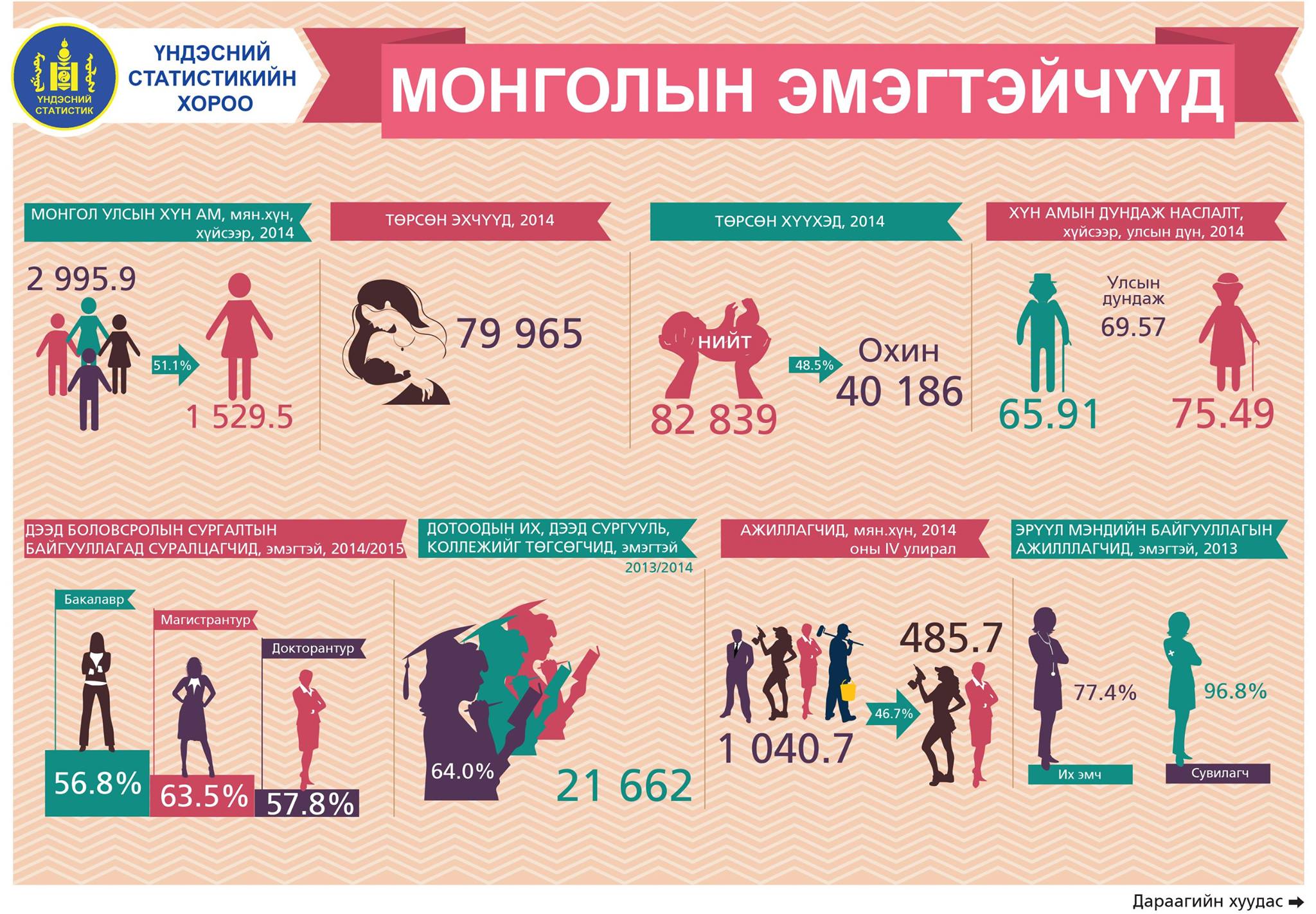 ИНФОГРАФИК Монголын эмэгтэйчүүд