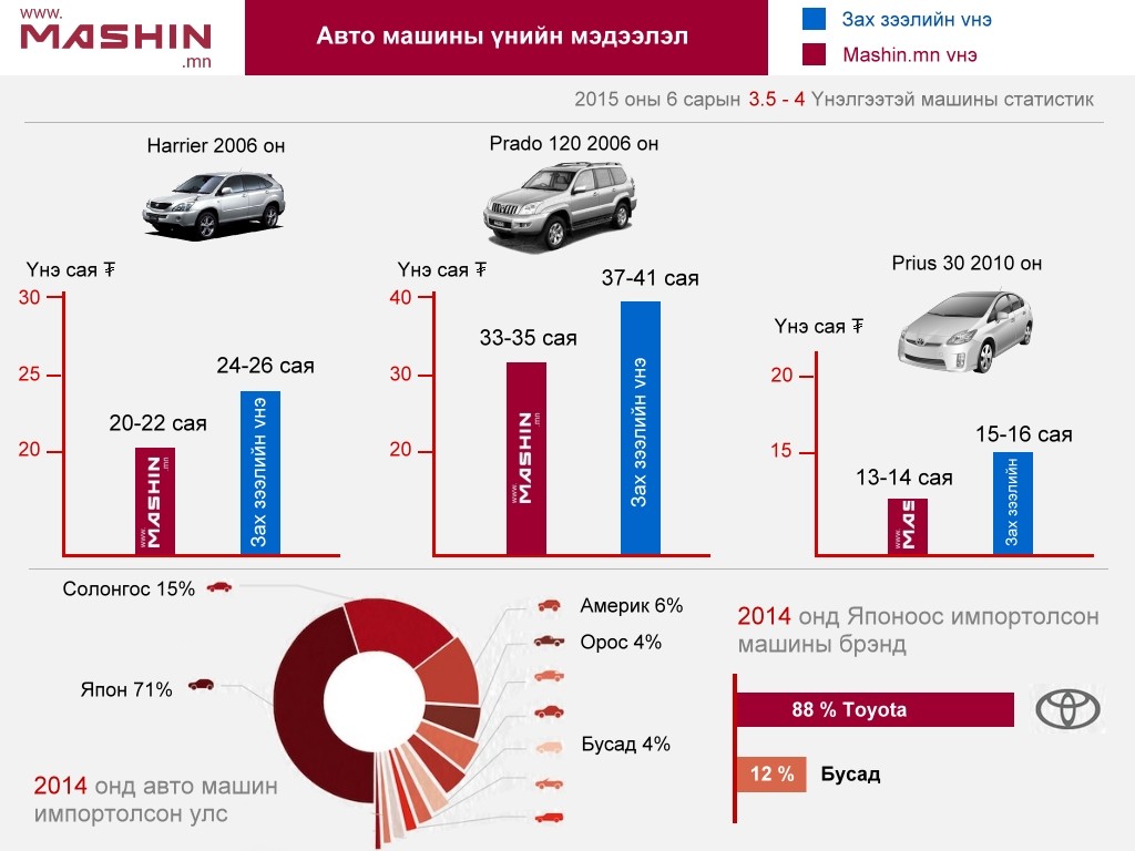 Та Японоос өөрөө машинаа авах боломжтой