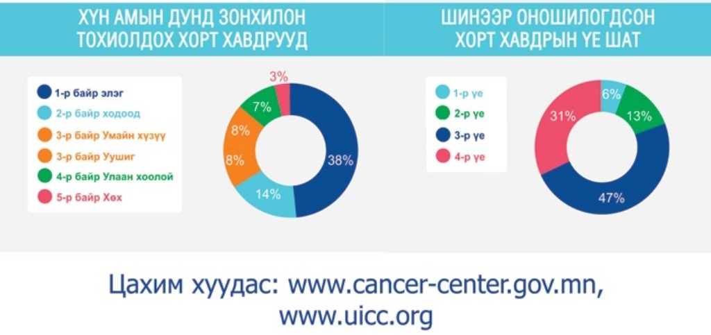 Монголд жилд 3000 гаруй хүн хорт хавдраар хорвоог орхиж байна