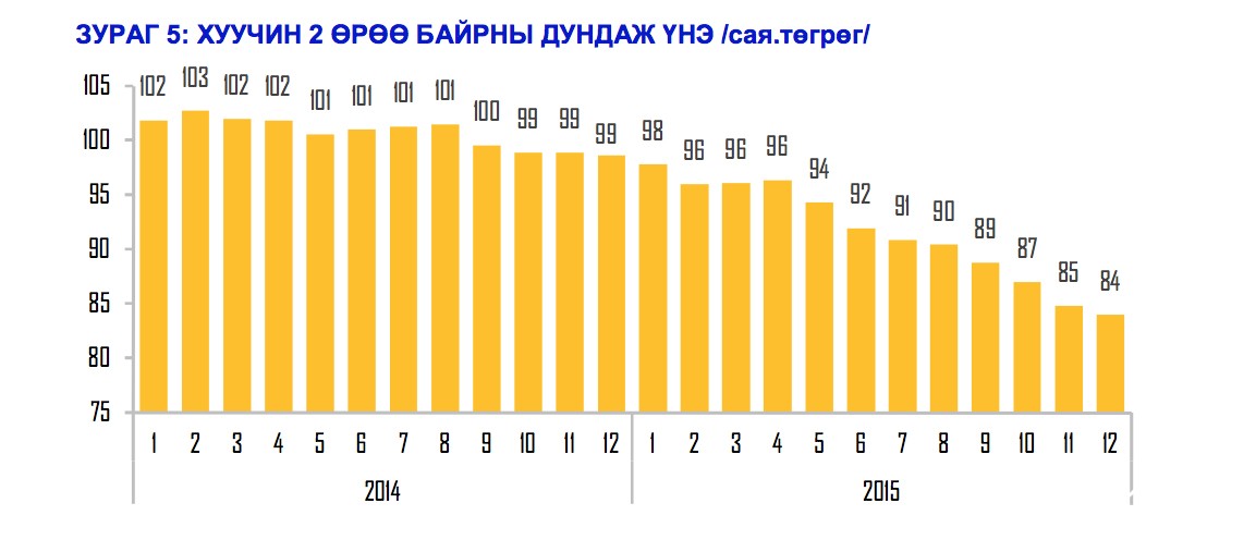 Хуучин хоёр өрөө байрны дундаж үнэ 84 сая төгрөг байна