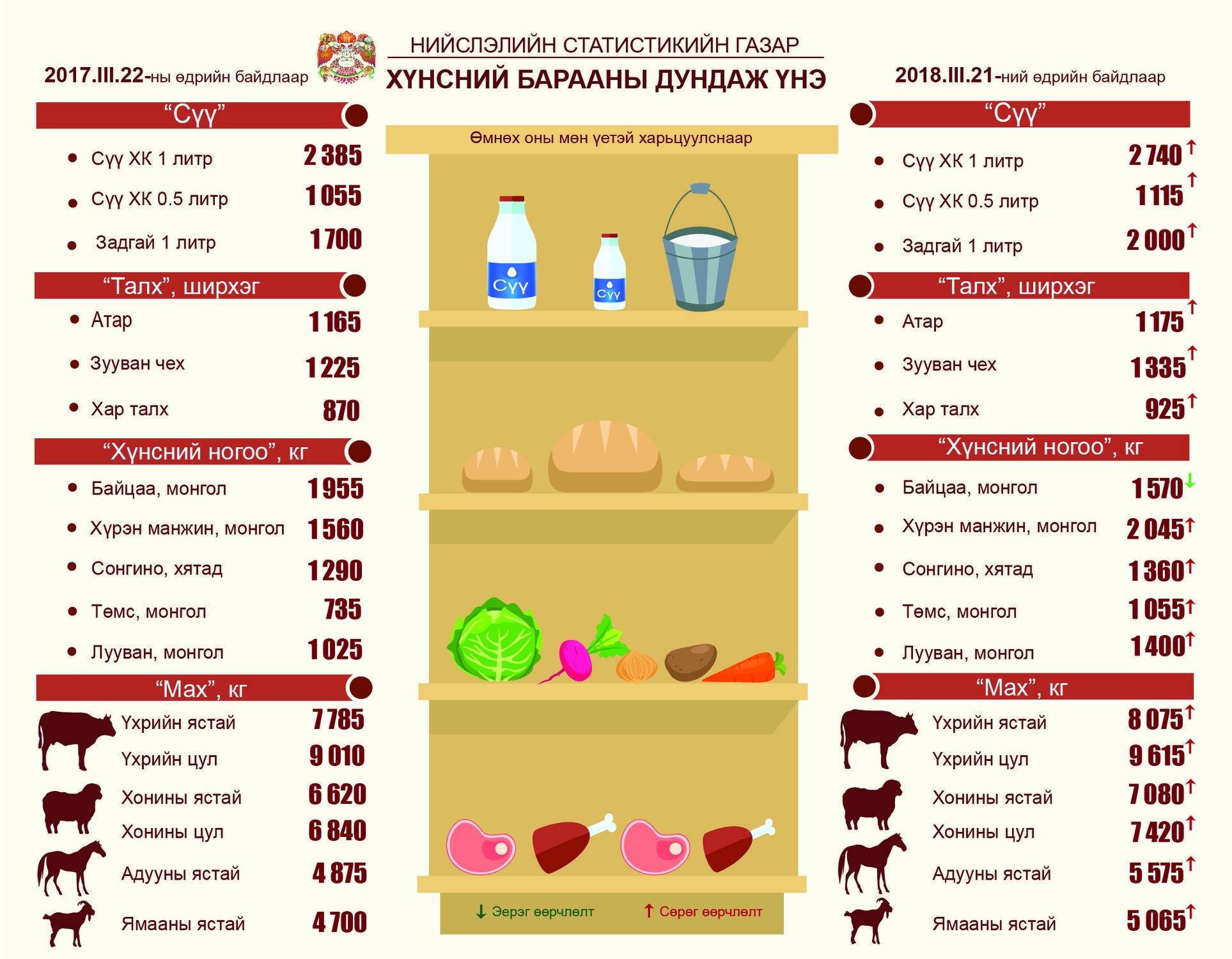 Жилийн хугацаанд 17 хүнсний бүтээгдэхүүний 16 гийн үнэ өсчээ
