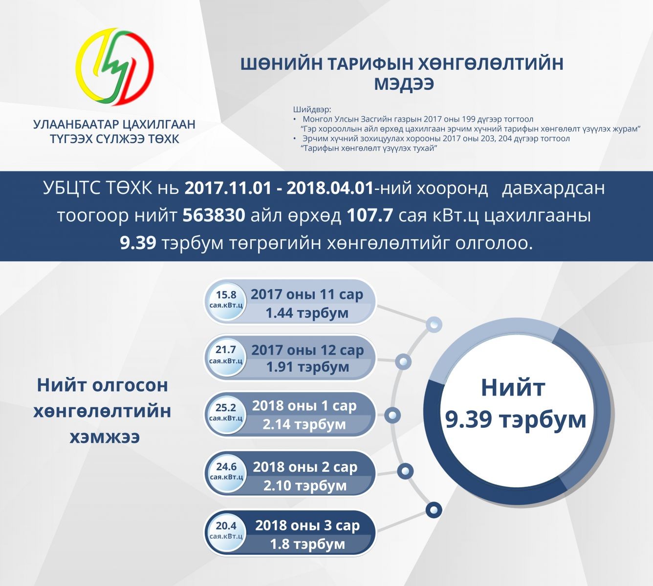 Шөнийн тарифын хөнгөлөлтөөр 563 мянган айлд 9 тэрбум төгрөгийн хөнгөлөлт олгожээ