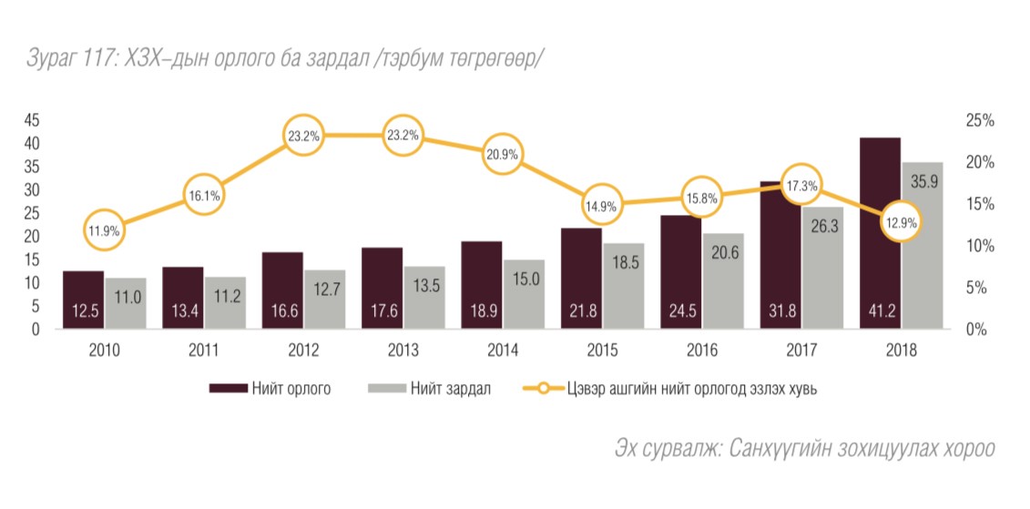 ББСБ-ууд, хадгаламж зээлийн хоршоод өнгөрсөн онд ашигтай ажиллажээ