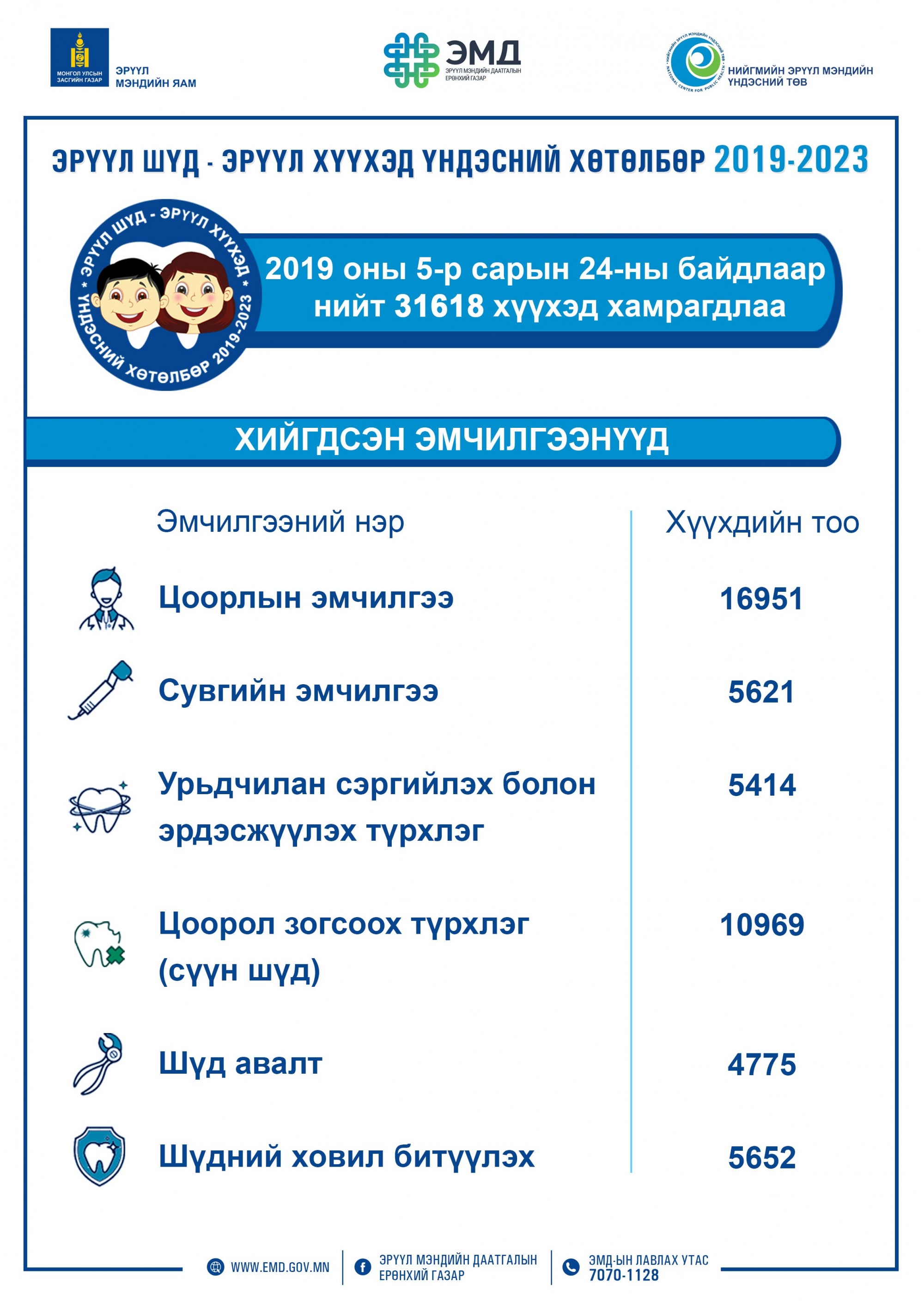 “Эрүүл шүд Эрүүл хүүхэд” хөтөлбөр “алаг цоог” хэрэгжиж байна