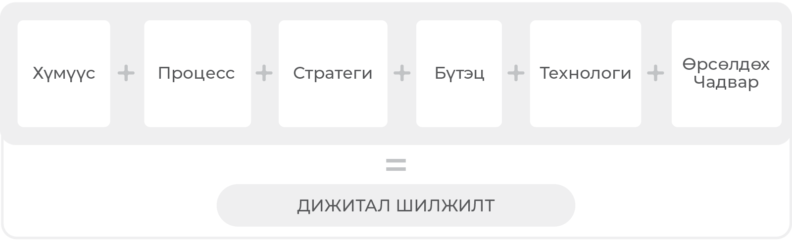 Дижитал шилжилт