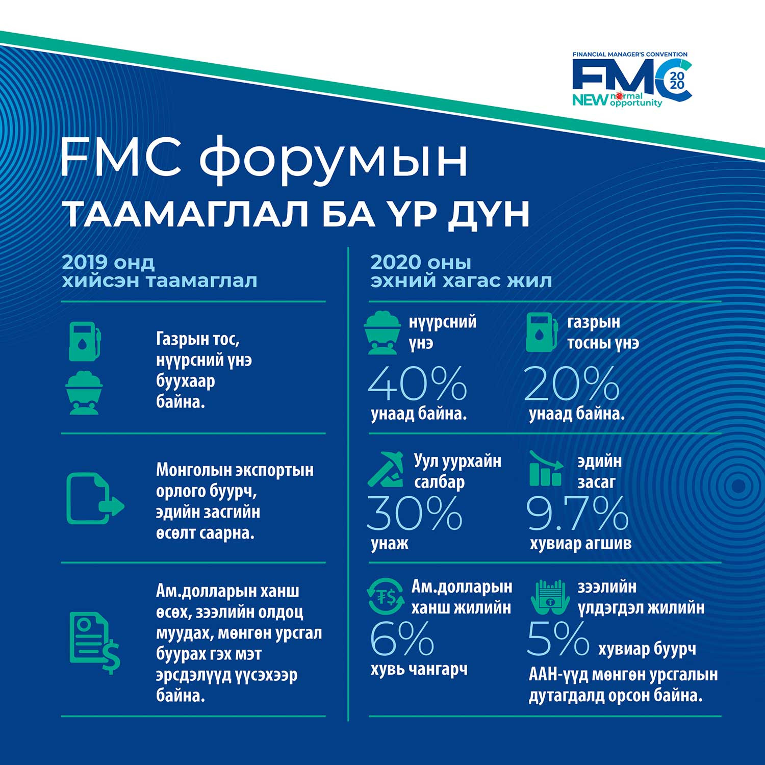 Бизнесийн салбарын манлайлагчдад зориулсан “fmc 2020” чуулга уулзалт