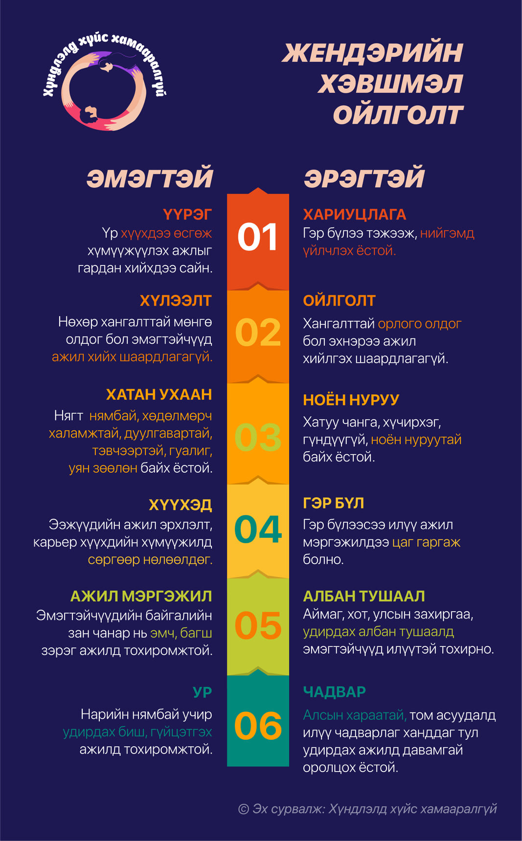 Гэрлэсэн эмэгтэйчүүд хөлсгүй хөдөлмөрт эрэгтэйчүүдээс 2 3 дахин их цаг