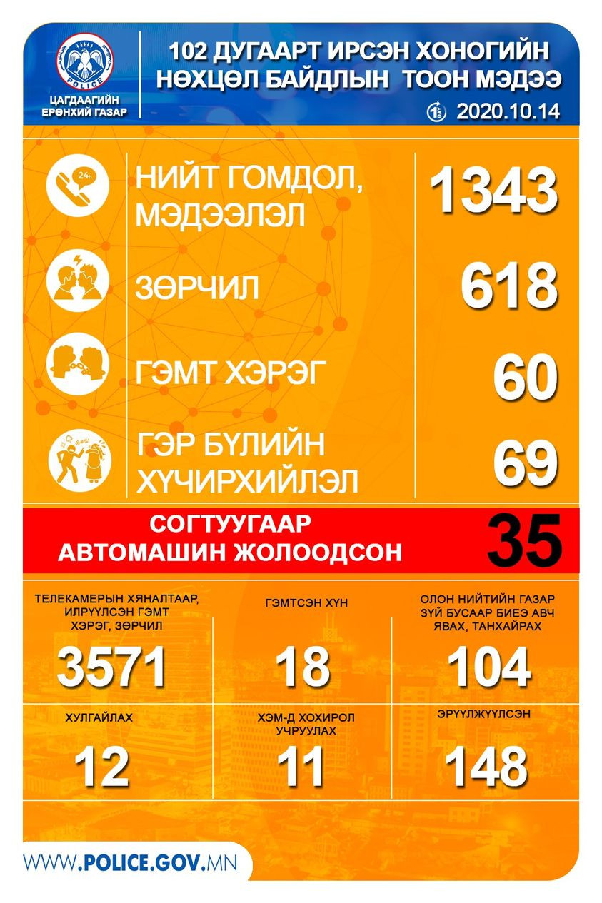 Хоногт гэр бүлийн хүчирхийллийн 69 дуудлага иржээ