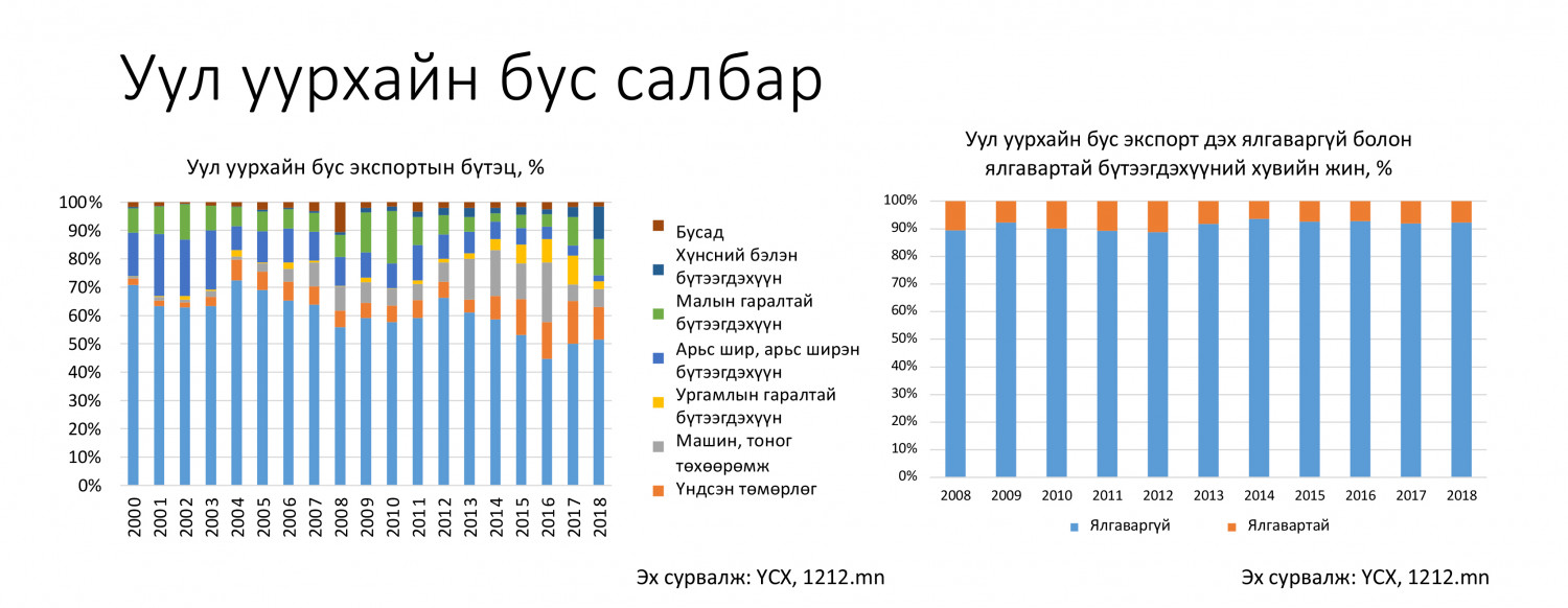 Нийт экспортод эзлэх хувь бага ч уул уурхайн бус бүтээгдэхүүний экспорт