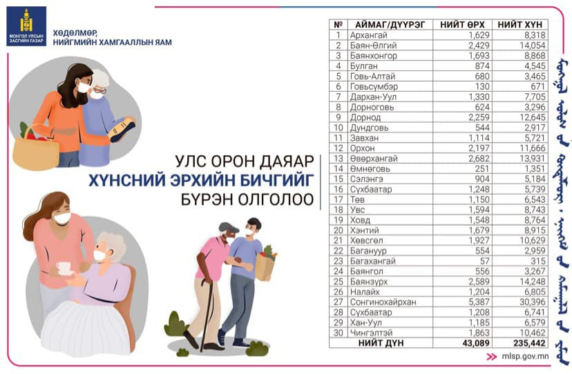 Энэ сард 235 мянган хүн Хүнсний эрхийн бичиг авчээ