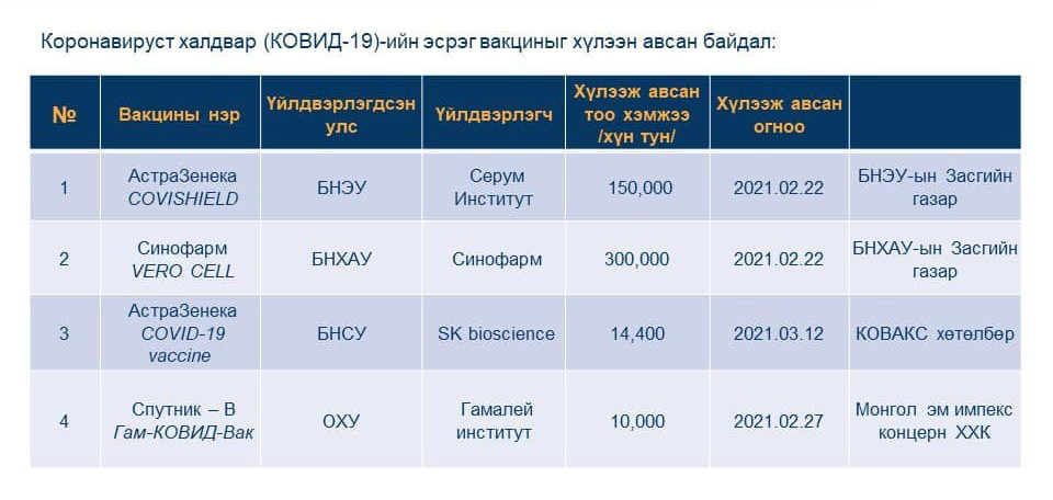 Вакцинтай холбоотой БҮХ МЭДЭЭЛЛИЙГ НЭГ ДОРООС