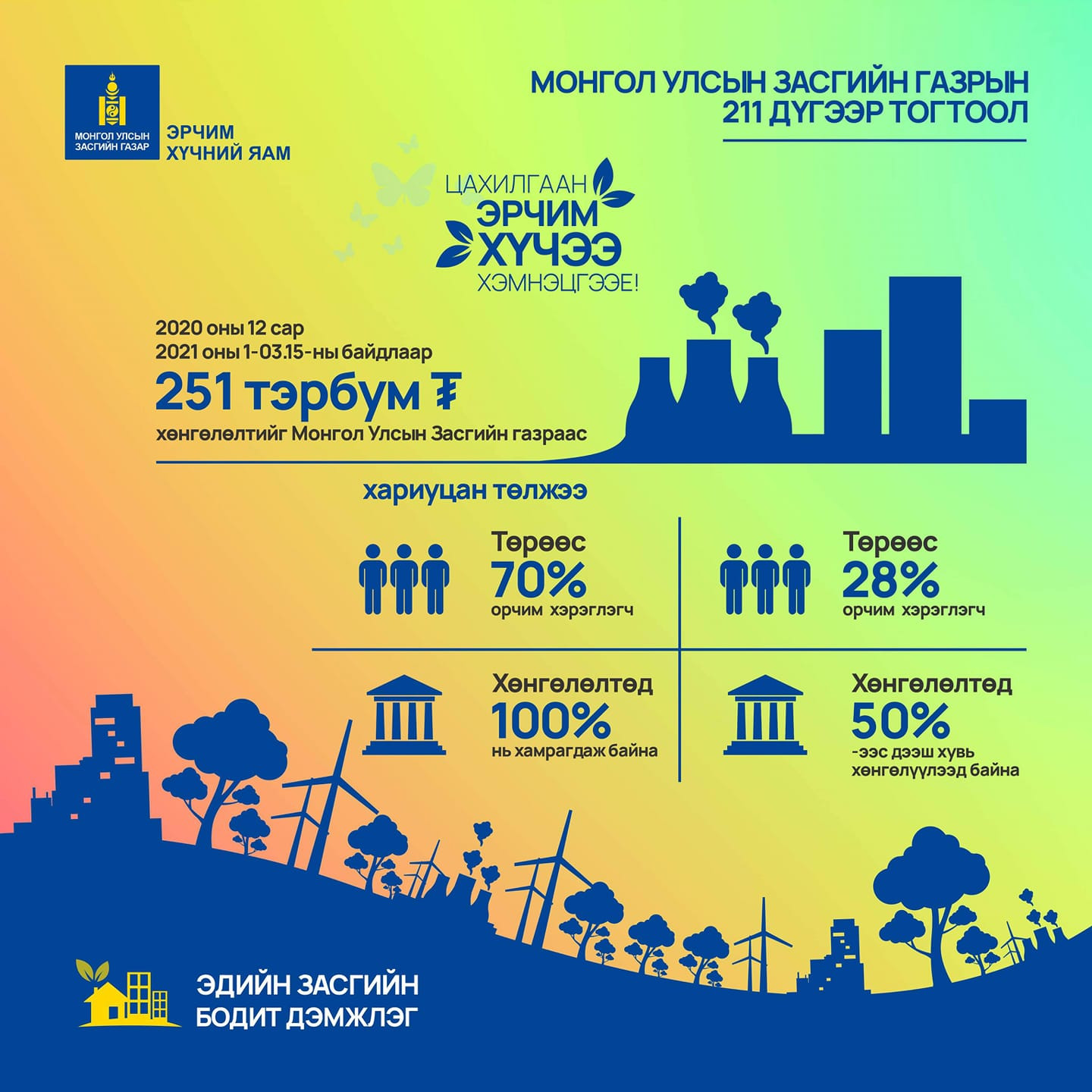 Төрөөс айл өрх ААН ийн цахилгаан дулаан төлбөр 251 3 тэрбум төгрөг