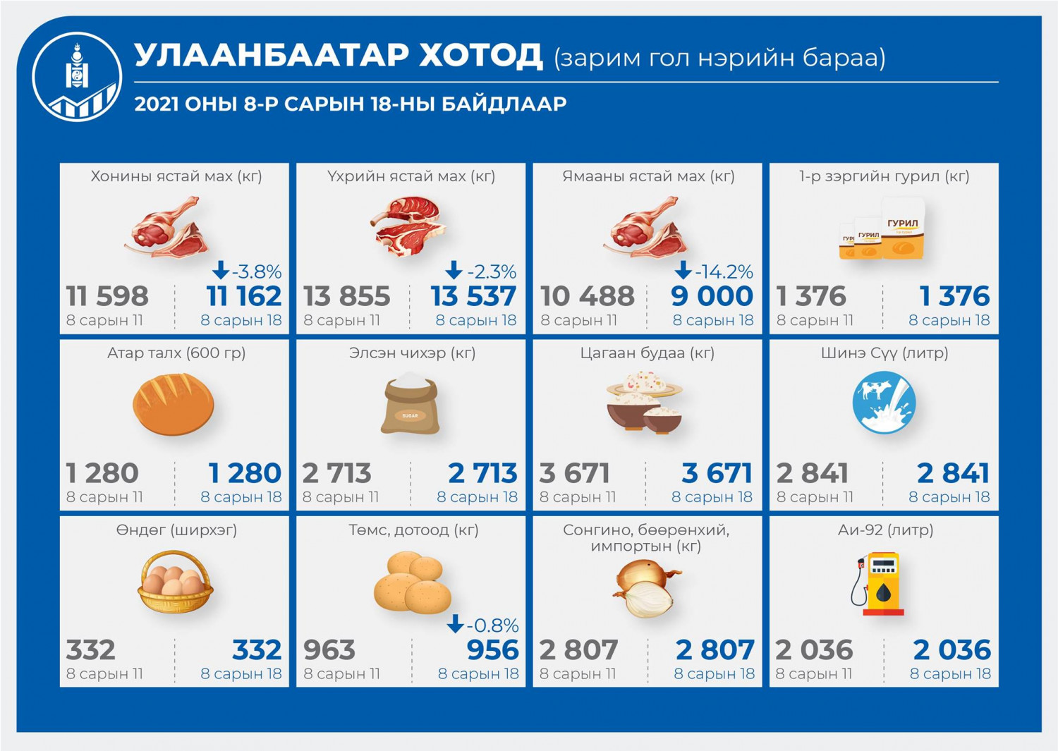 СТАТИСТИК Гол нэрийн барааны үнэ буурчээ