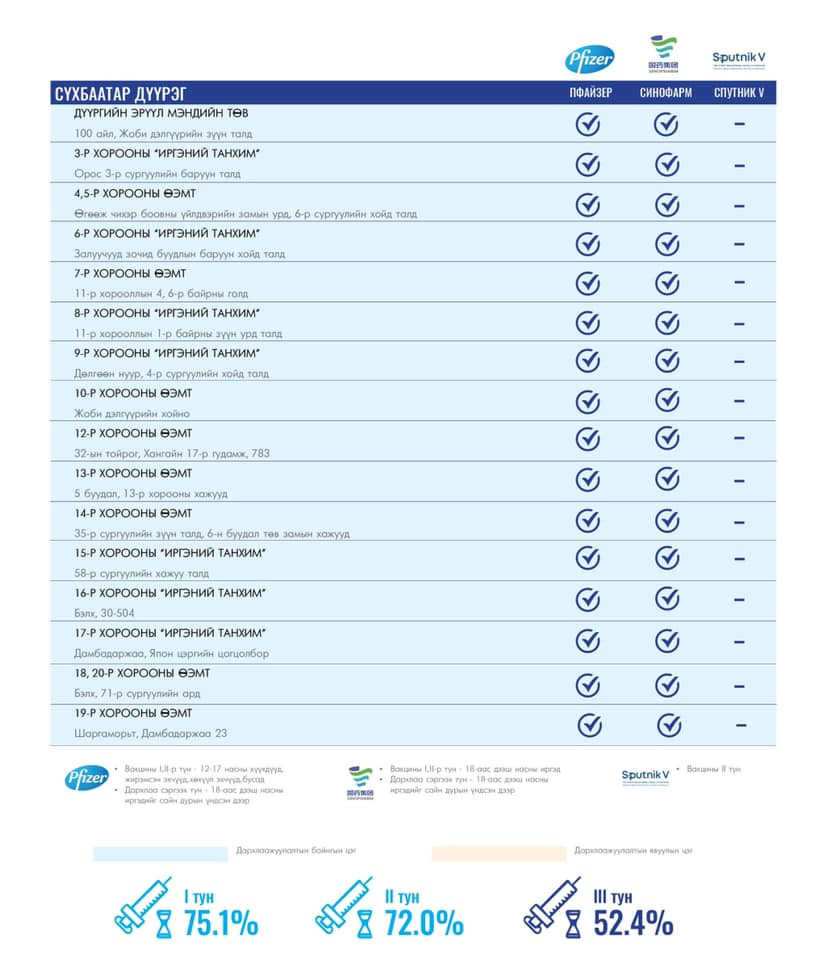 Нийслэлд өнөөдөр дархлаажуулалтын 152 цэг ажиллана