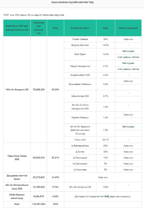 Хаан банкны ажилтнууд "Савада холдингс" ХК-ийн эзэмшдэг хувьцааны 4.7 ...