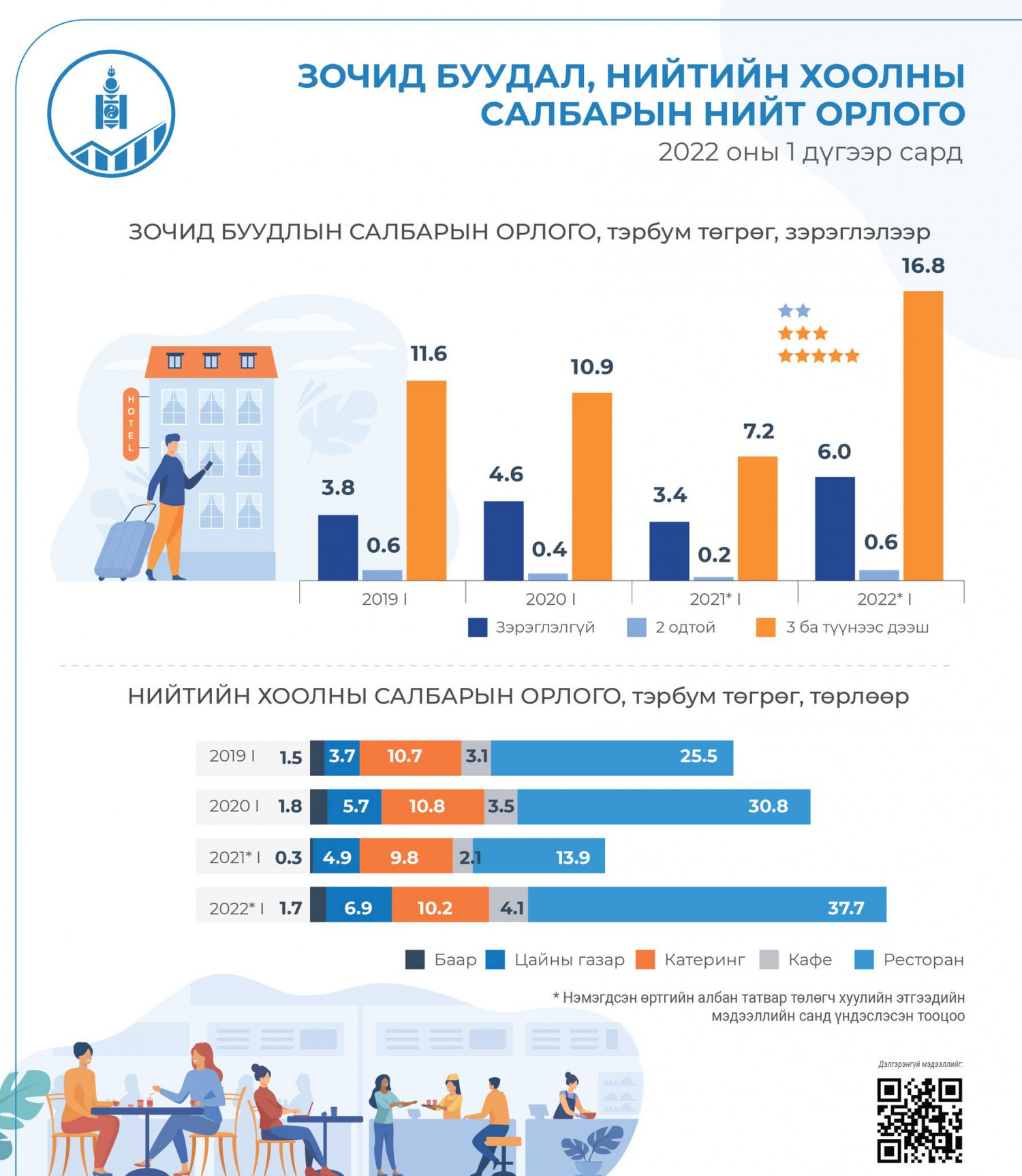 Зочид буудлын салбарын орлого өмнөх оноос хоёр дахин өсжээ