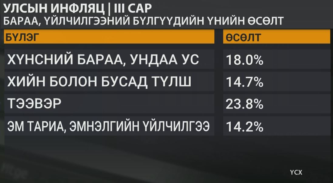 Монгол Улсын жилийн инфляц өнгөрсөн сард 14 4 хувьтай гарлаа