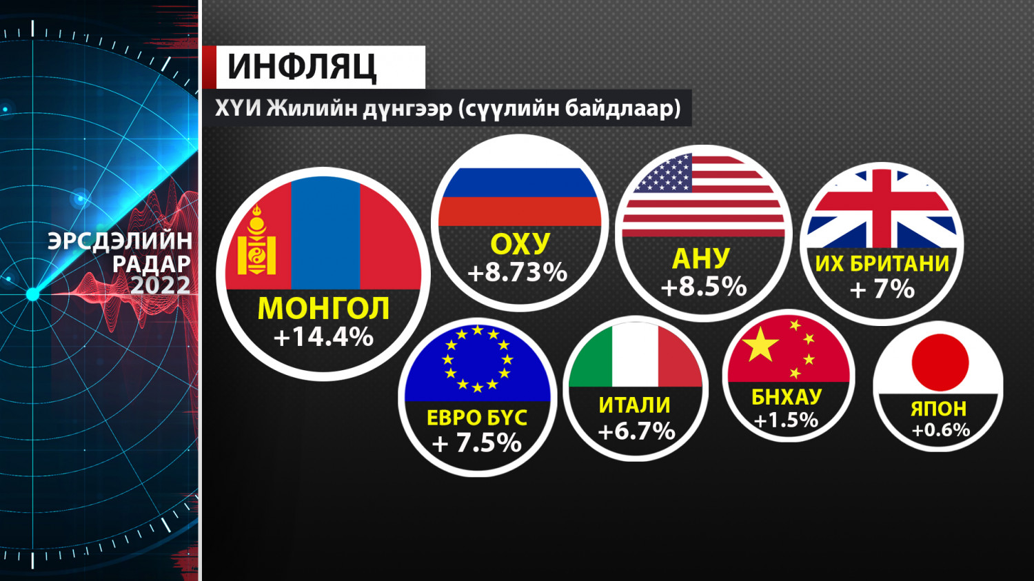 Монгол Улсын жилийн инфляц өнгөрсөн сард 14 4 хувьтай гарлаа