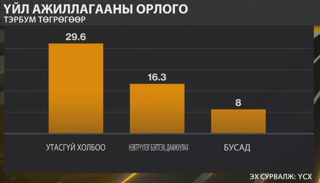 Мэдээлэл харилцаа холбооны салбарын орлого өмнөх оны мөн үеэс 15 6