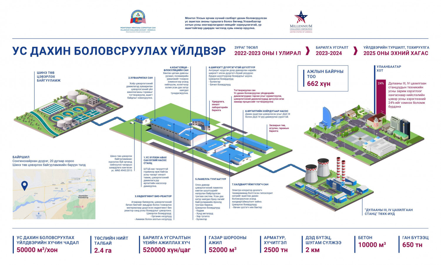 ФОТО: Монголд анх удаа ус дахин боловсруулах үйлдвэр барихаар шав тавилаа