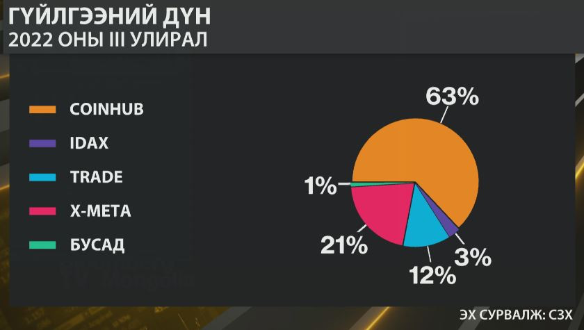 Виртуал хөрөнгийн үйлчилгээ үзүүлэгчийн салбарт Iii улиралд өдөрт дунджаар ₮300 тэрбумын арилжаа