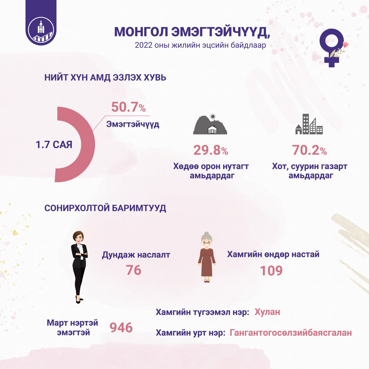 СТАТИСТИК Монголд МАРТ нэртэй 1005 хүн байна