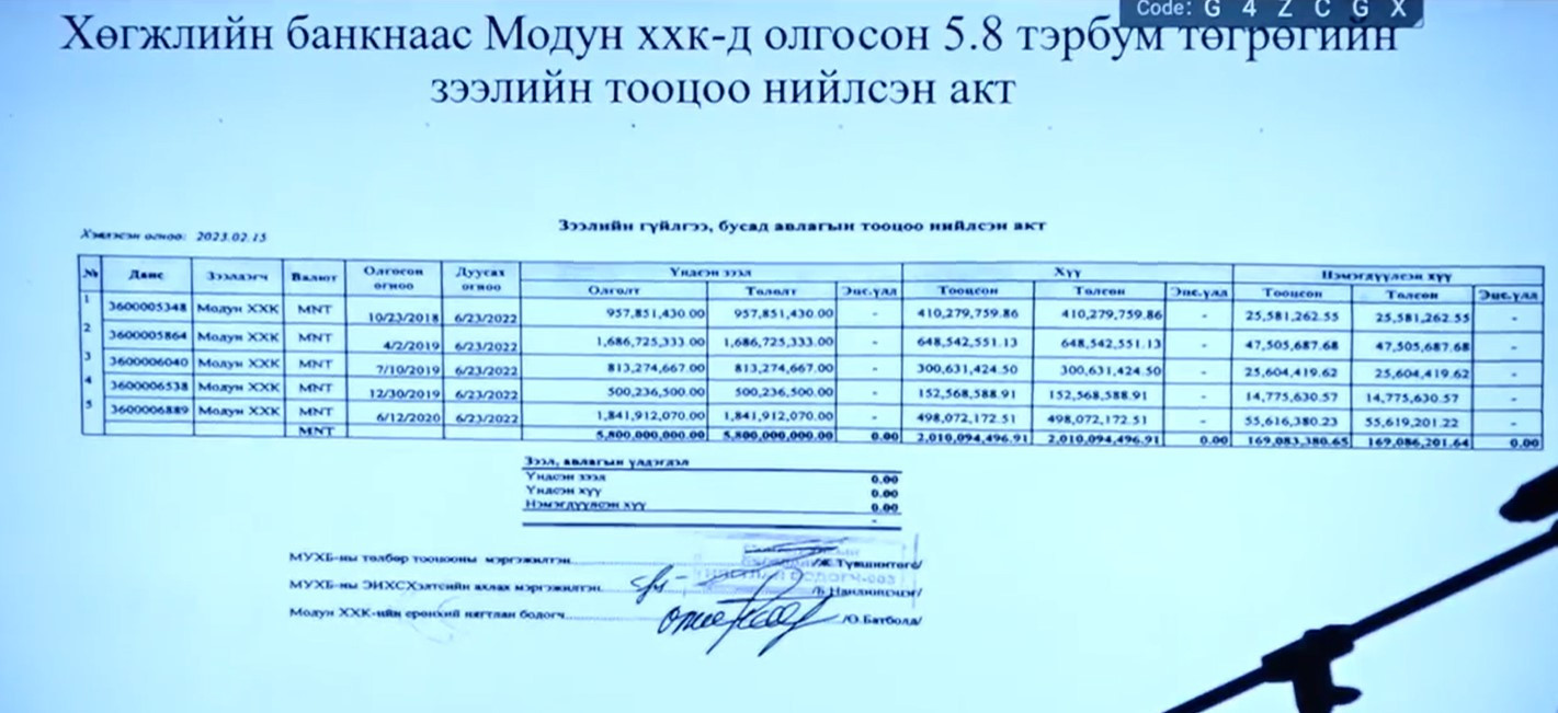Д Батбаяр “Модун” компани Хөгжлийн банкнаас 5 8 тэрбум төгрөгийн зээл