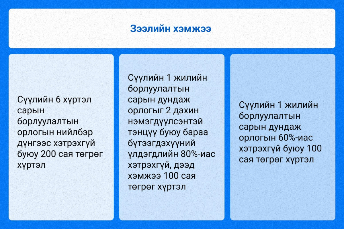 Бизнес эрхлэгчдэд тулгардаг асуудлууд ба зээлийн шинэ үйлчилгээ
