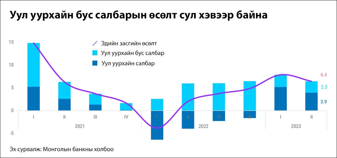 БНХАУ ын эдийн засагт гарч буй өөрчлөлт Монголд ч сөрөг нөлөө