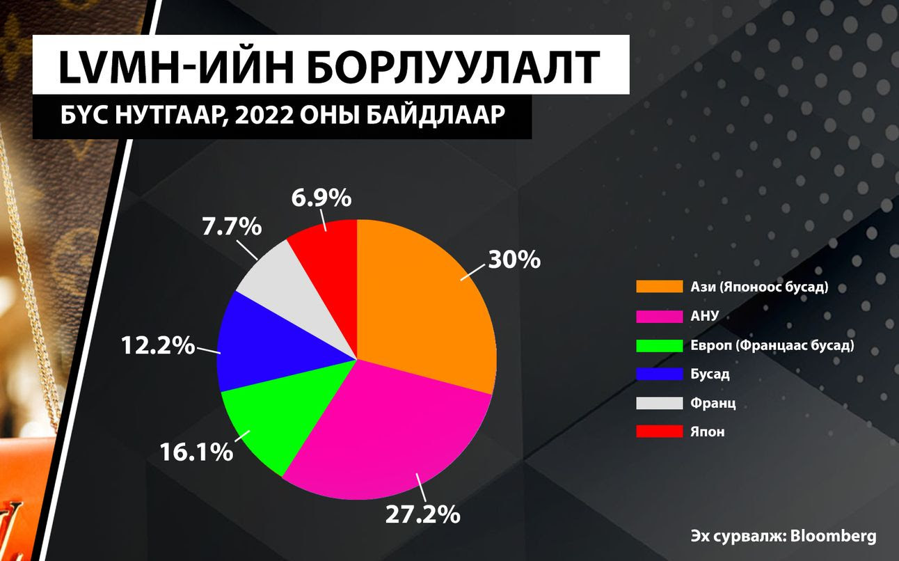 Тансаг зэрэглэлийн бүтээгдэхүүний “тэсрэлт” ийн үе хөрж эхэлж байна