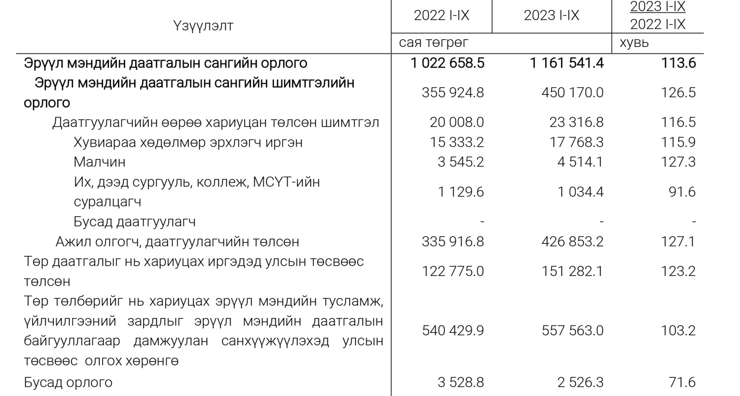 Эрүүл мэндийн даатгалын сангийн орлого 1 1 их наяд төгрөг болж өсжээ