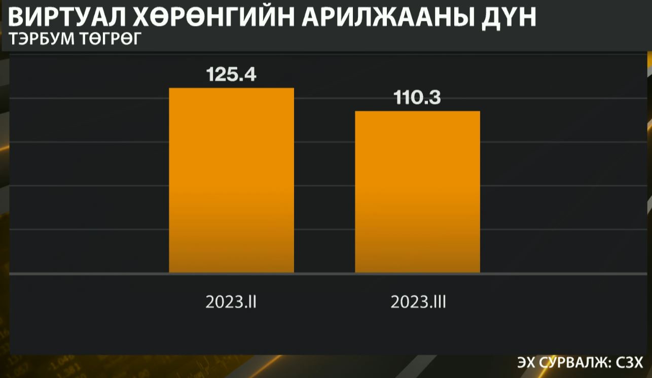 Виртуал хөрөнгийн арилжааны дүн Iii улиралд өмнөх улирлаас буурч ₮110 тэрбум болов