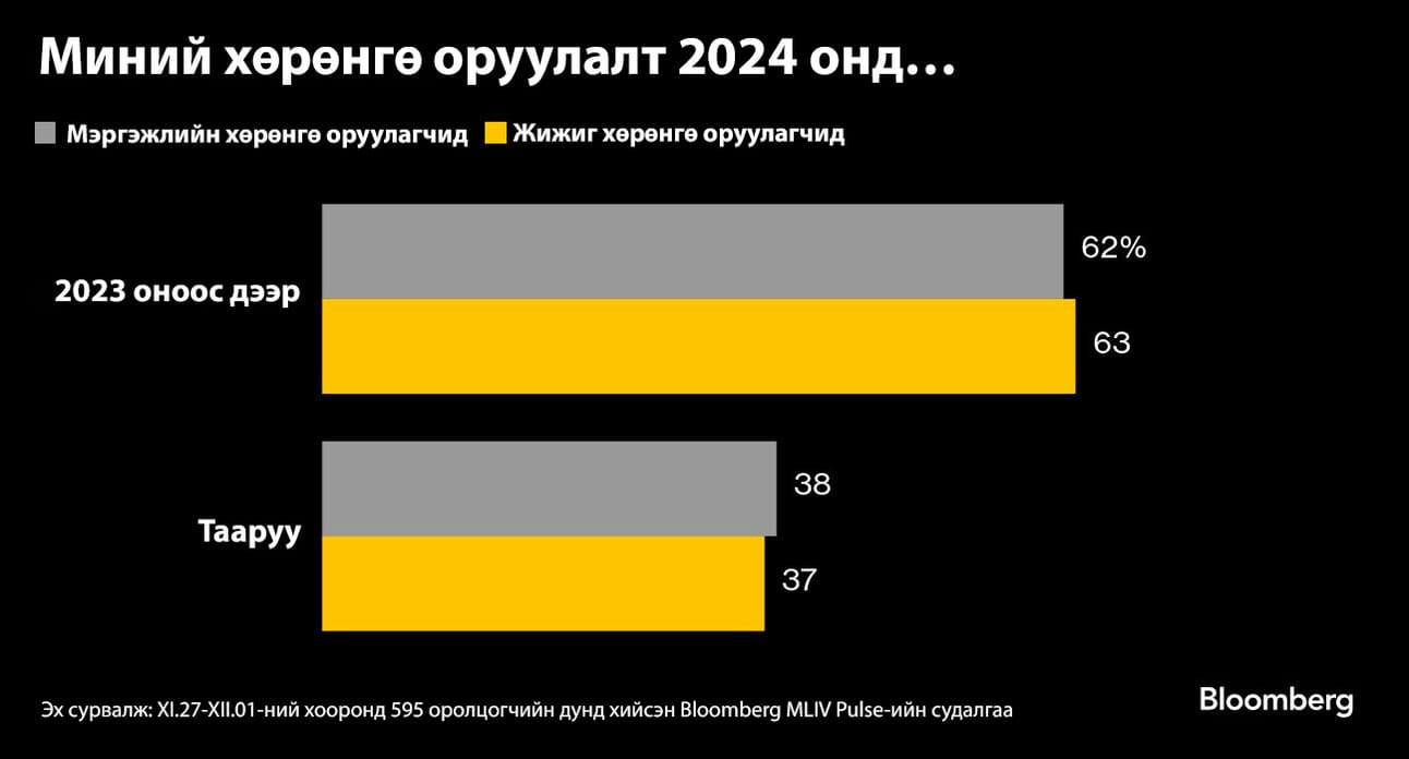 Хөрөнгийн зах зээл 2023 онд өсөлттэй байлаа Бодлогын хүү буурвал 2024