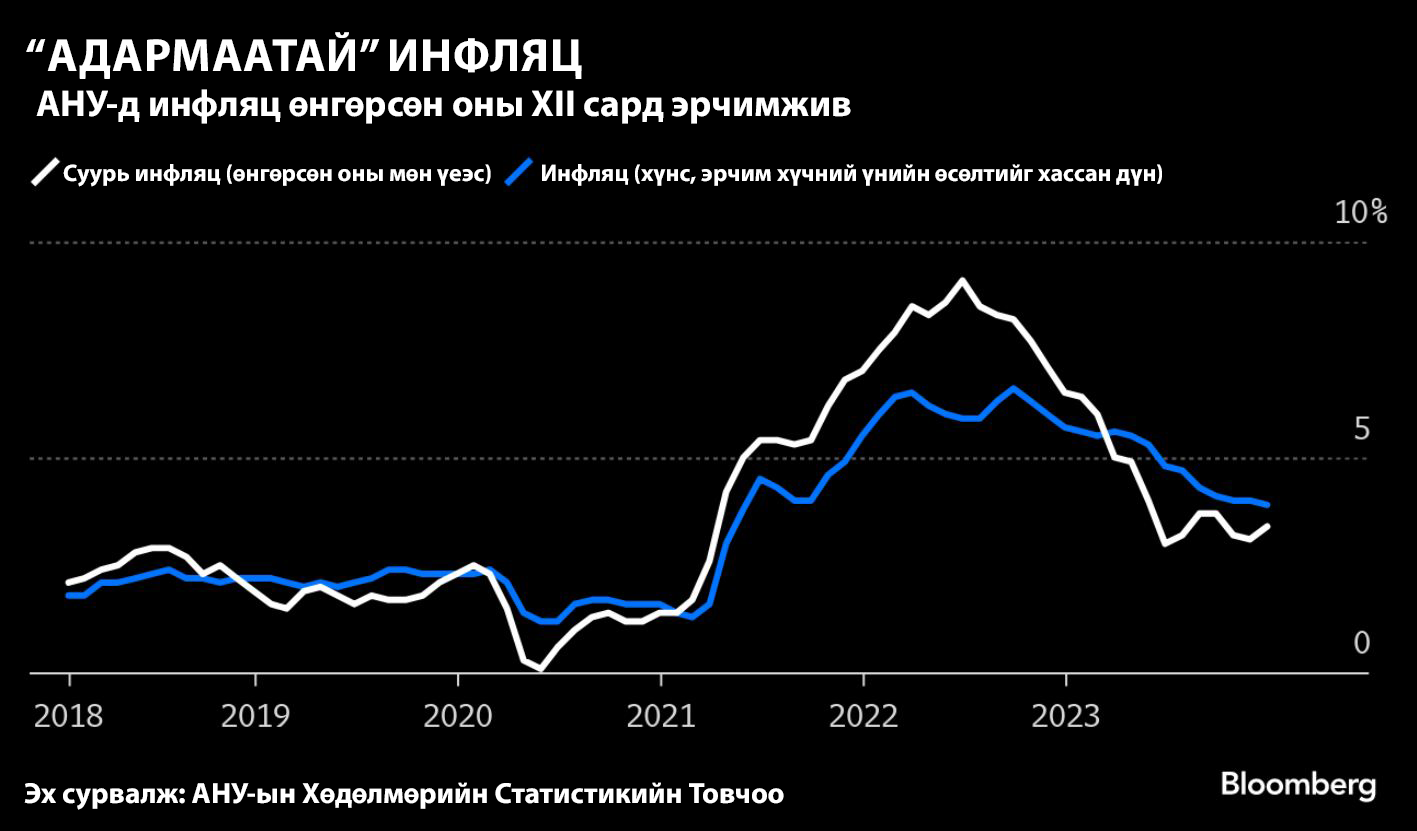 АНУ ын хэрэглээний үнийн индекс 3 4 хувьд хүрч өсөв
