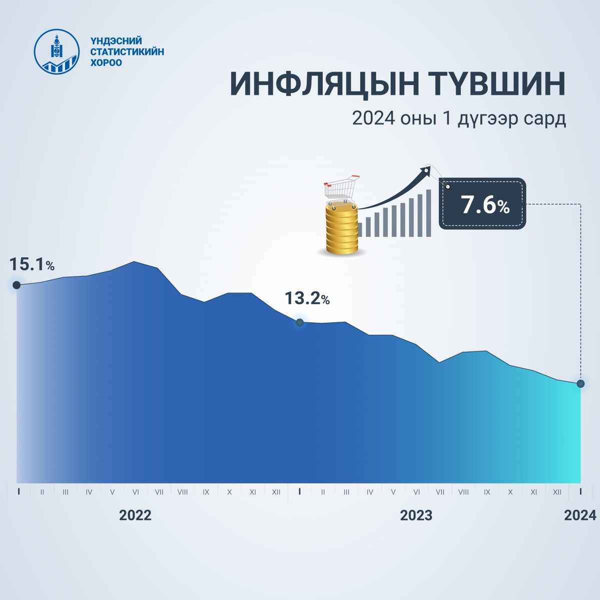 Нэгдүгээр сард инфляцын түвшин 7 6 хувьтай гарлаа